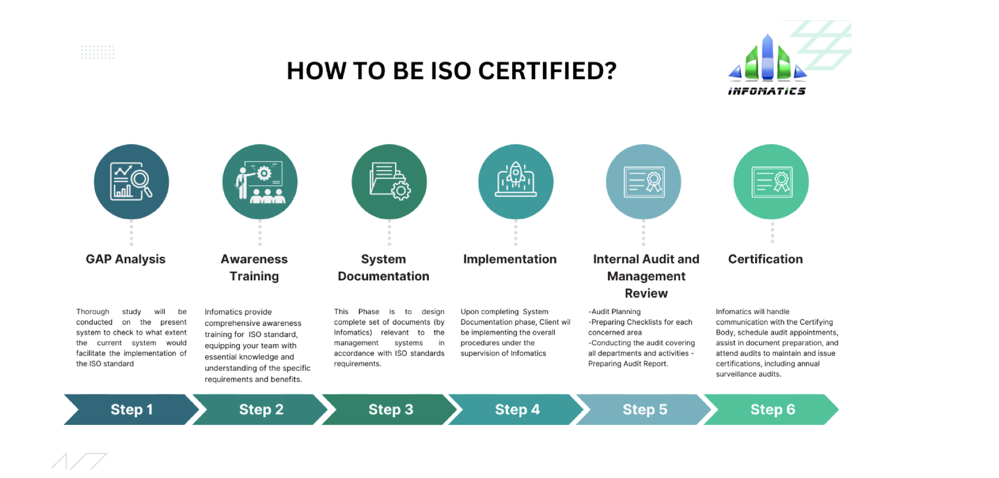 Steps to ISO certification - Saudi Arabia ISO certification